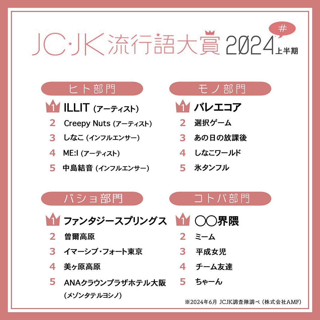 2024上半期「JC・JK流行語大賞」発表 ILLIT・ME:I・氷タンフル・平成女児・ファンタジースプリングスなど【ヒト・モノ・バショ・コトバ部門】 - モデルプレス