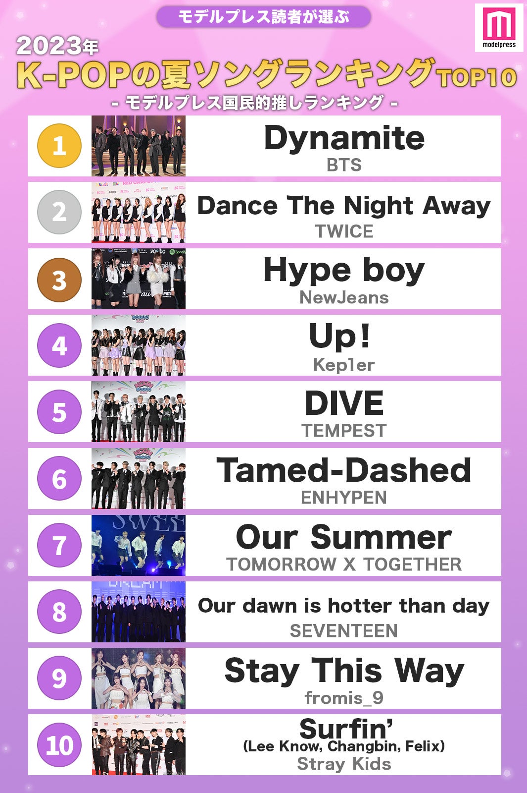 (画像2/12) ＜2023年＞読者が選ぶ「K-POPの夏ソング」ランキングTOP10【モデルプレス国民的推しランキング】 - モデルプレス