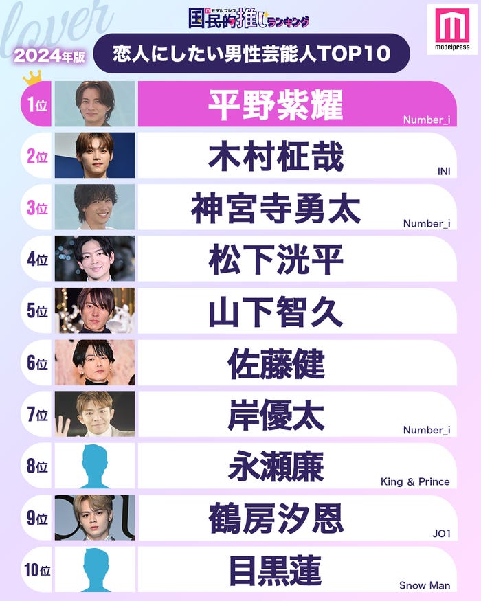 <2024年版>読者が選ぶ「恋人にしたい男性芸能人」ランキングtop20を発表【モデルプレス国民的推しランキング】 モデルプレス