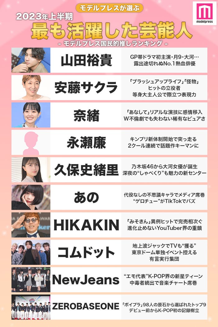 2023年上半期「最も活躍した芸能人」10組を発表【モデルプレス国民的推しランキング】 モデルプレス