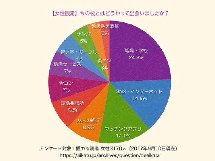 画像3 4 実際のところ、みんなはどこで恋人と出会ったの?男女の「恋人との出会い方」調査 モデルプレス