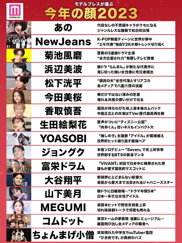 2023年「今年の顔」発表 あの・newjeans・菊池風磨・浜辺美波ら16組【モデルプレス独自調査】 モデルプレス