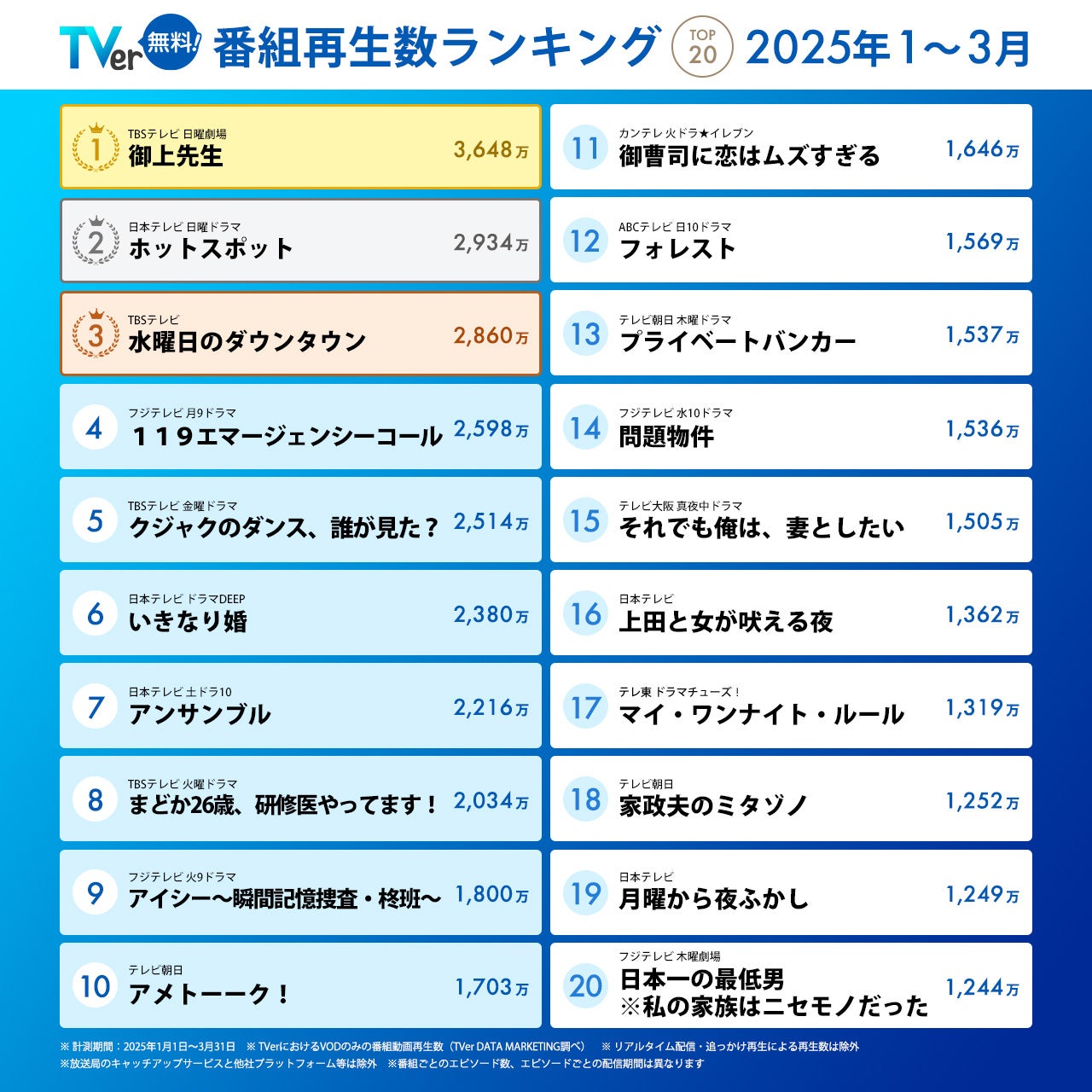 (画像2/5) TVer、25年1月〜3月番組再生数ランキング発表 日曜劇場「御上先生」が総合1位 - モデルプレス